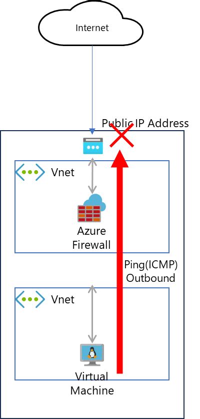 Azure から Internet への ICMP の取り扱いについて Microsoft Qiita
