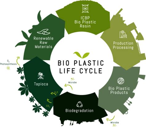 Bio Plastics Smart Plastics