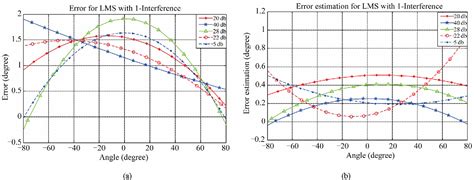 Figure 6 From A New On Lineoff Line Adaptive Antenna Array Beamformer