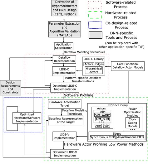 Figure 1 From An Integrated Hardwaresoftware Design Methodology For