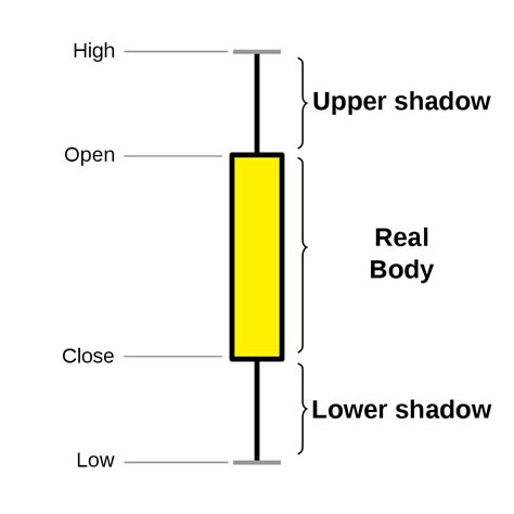 Candlestick Basic Understanding And Construction Eyehunts