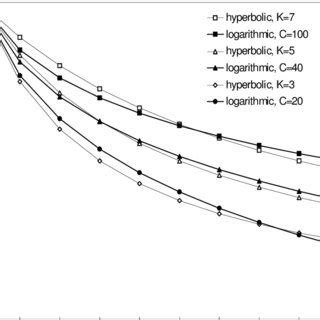 Hyperbolic And Logarithmic Concave Weighting Functions See Text For Download Scientific