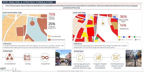 SANITATION LED AREA BASED DEVELOPMENT CEPT Portfolio