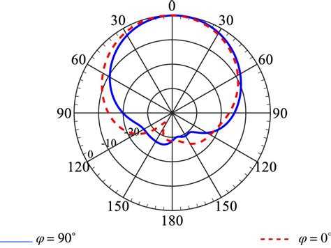 Simulated Radiation Patterns Of Proposed Cavity‐backed Single Wide‐slot