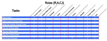 Free RACI Chart Templates In Excel And Word