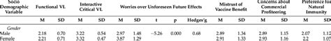 Descriptive Statistics Of Variables And Gender Differences Download