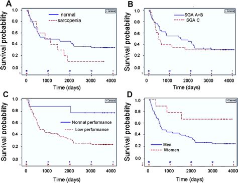 Kaplanmeier Survival Plots For A Sarcopenia B Sga C Vs Sga