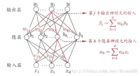 Bp神经网络详解 Csdn博客