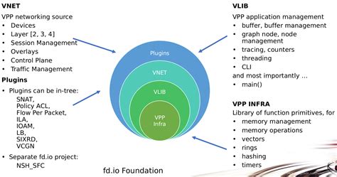 【vpp】 Vpp 架构vpp架构 Csdn博客