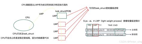 【操作系统】多线程 Csdn博客
