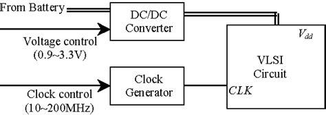 4 Dynamic Voltage Scaling Example Download Scientific Diagram
