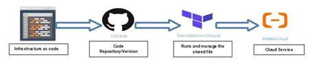 creating vpc in alibaba cloud using terraform cloud alibaba cloud