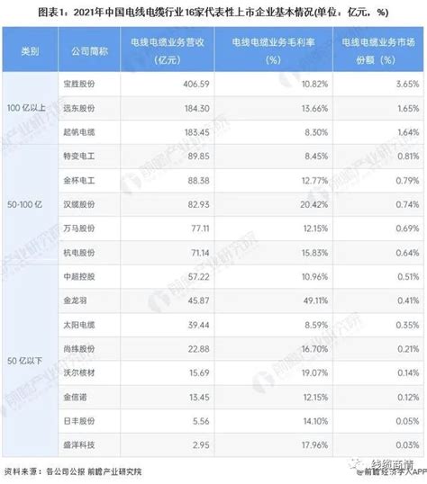 2027市场规模16万亿？！电线电缆行业发展趋势一览！ 武汉安普电缆集团有限公司