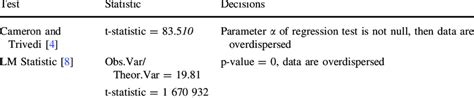 test of overdispersion in poisson regression download table