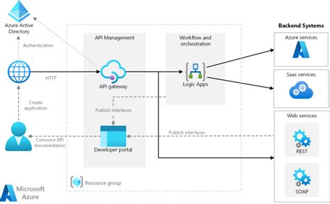 Azure Architecture Diagram Detailed Guide