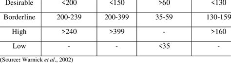 International Classification Of Lipid As Recommended By Who And Ncep In Download Scientific