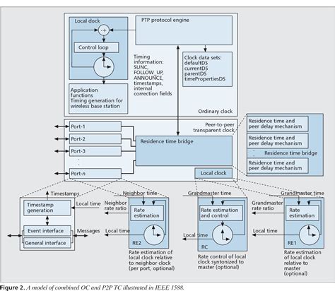 Figure 2 From Practical Considerations In The Design And Implementation