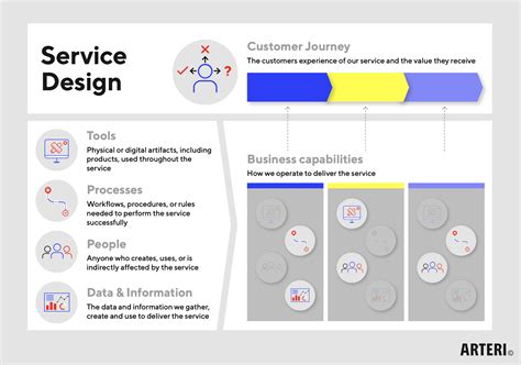 Journey Mapping To Define Your Strategic Vision Arteri