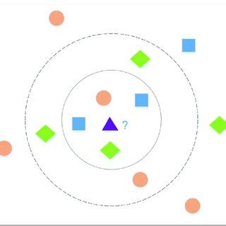 The Illustration For K NN Algorithm Download Scientific Diagram