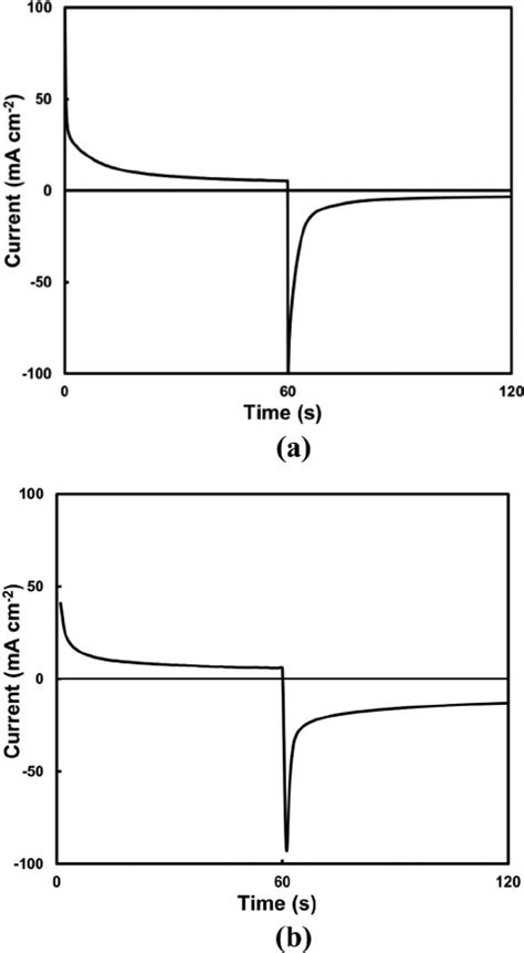 Figure A4 Typical Current Time Curves Obtained During Electrode Download Scientific Diagram