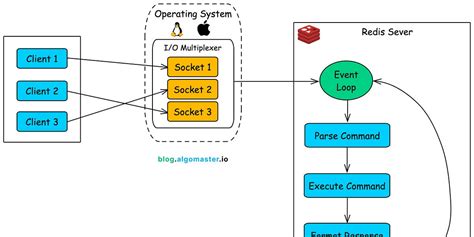 Why Is Redis So Fast And Efficient