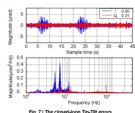 Figure 7 From A Review On Control Methodologies Of Disturbance Rejections In Optical Telescope