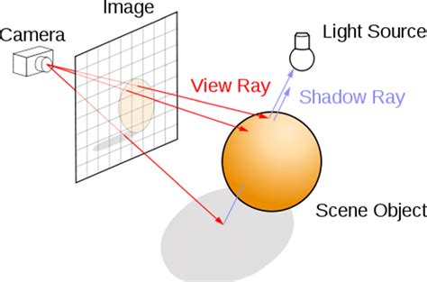 Schematic Diagram Of Ray Tracing Algorithm Download Scientific Diagram