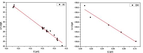 The Boltzmann Plots Used For Calculation Of Excitation Temperature From