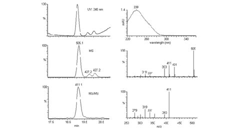 Comparison Of HPLC DAD With HPLC APCI MS And HPLC APCI MS MS Of A Download Scientific