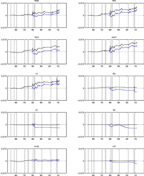 Figure 1 From Bond Return Predictability In Expansions And Recessions