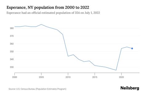 Esperance Ny Population By Year 2023 Statistics Facts And Trends