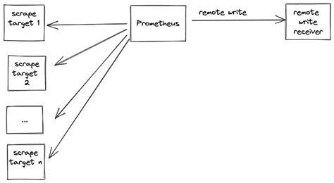 How To Improve Prometheus Remote Write Performance At Scale Last9