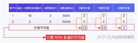 【干货】一篇看懂rfm模型 知乎
