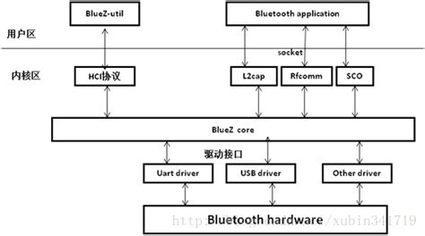 【转】android Bluetooth介绍（二）： Android Bluez蓝牙代码架构及其uart 到rfcomm流程 Csdn博客