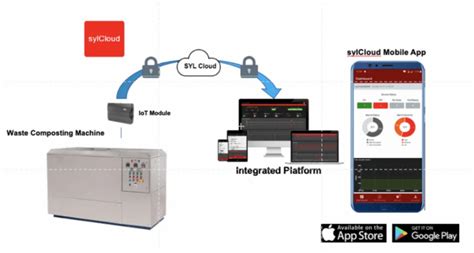 SylCloud IoT Remote Monitoring Control Of Automatic Waste Composting Machine At 26000 In