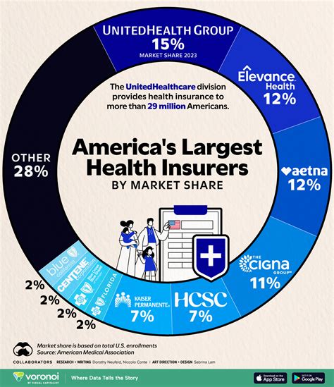 Health Insurance Companies