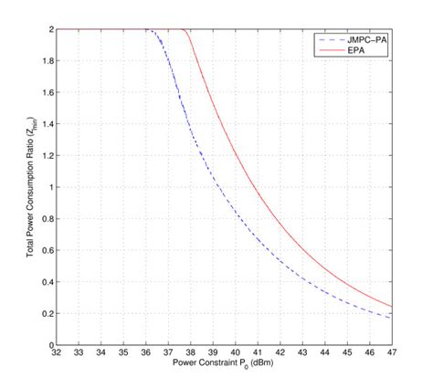 total power consumption ratio versus power constraint p0 dbm 2 ctp