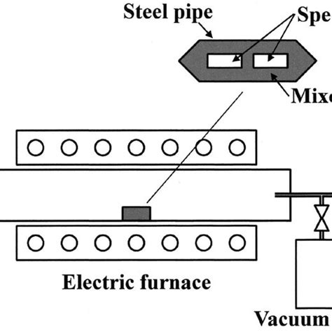 Schematic Illustration Of Apparatus For Carburizing Download