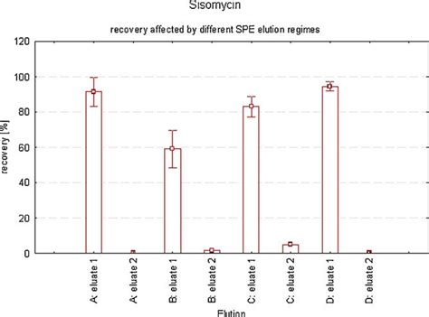 Recoveries Of Sisomycin In Liver By Various Elution Regimes For