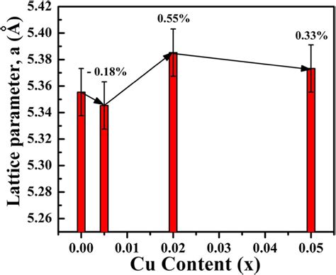 variation of the lattice parameter with cu content for the zn1−xcuxs