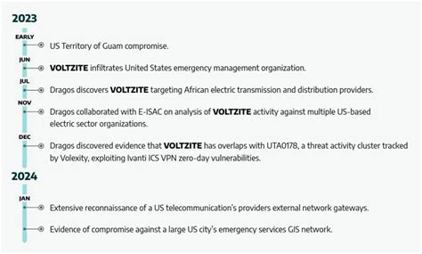 Chinese Hackers Exploiting Ivanti VPN Flaws To Deploy New Malware