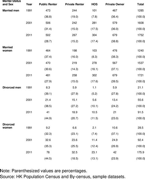 Housing Tenure Of Married And Divorced Individuals By Sex Numbers In Download Scientific