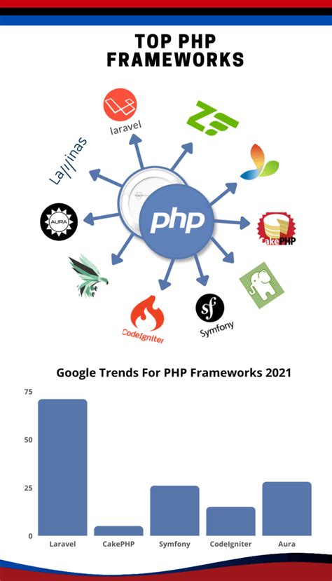Top 10 Frameworks Para PHP