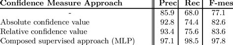 Classification Results Without With The Proposed Confidence Measures Download Table
