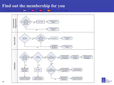 Jcp Version 210 Broadening Jcp Membership Aka Jsr 364 Ppt