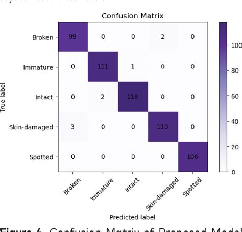 Figure 4 From Enhancing Soybean Classification With Modified Inception Model A Transfer