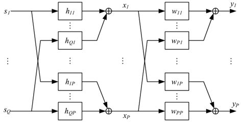 Linear Mimo Model For Bss Download Scientific Diagram