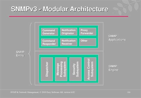 8 Snmpv3 Objectives Architecture Security Access Control Ppt Download