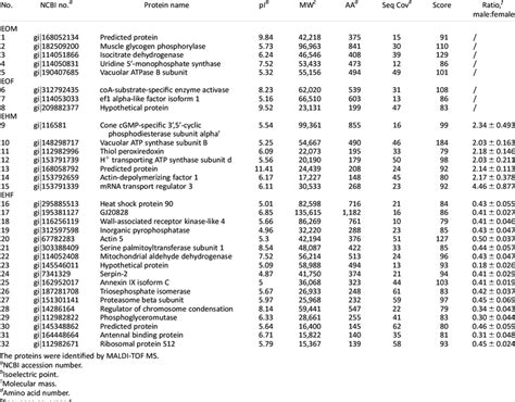 List Of The Proteins Differentially Expressed Between Male And Female