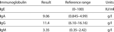 Levels Of Individual Immunoglobulins In The Presented Patient Download Scientific Diagram